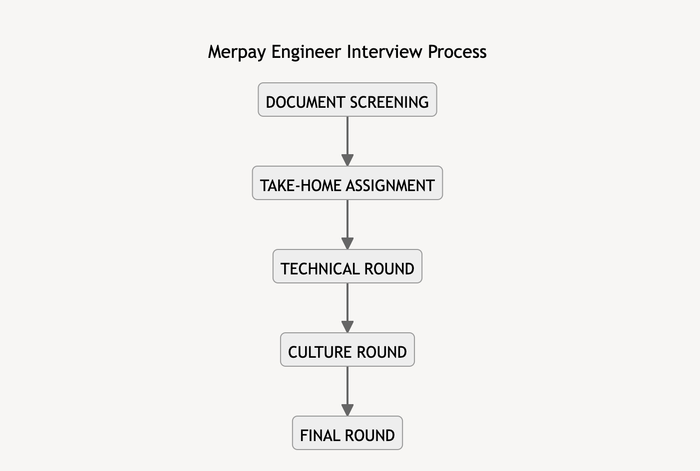 Mercari Interview Process